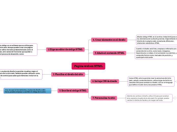 imagen digital - Mind Map